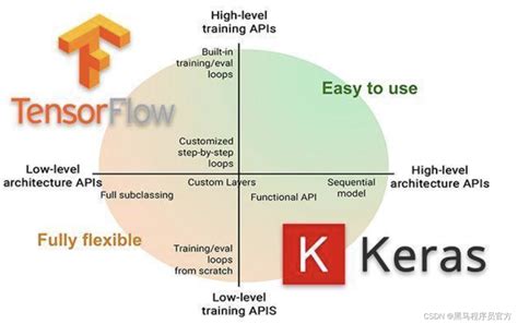 深度学习框架 Tensorflow深度学习框架tensorflow Csdn博客