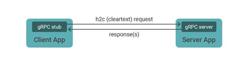 introducing grpc support with nginx 1 13 10 nginx community blog