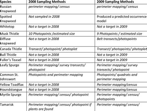 Summary Of Methods Used For Sampling Mapping And Modeling In 2008 And