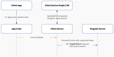 Server To Server Event Endpoint Api Reference Singular Help Center