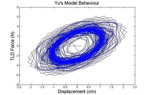 Matlab Model Results For Tld Behaviour Tld Dimensions Same As For