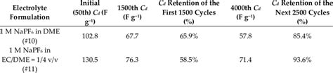 Specific Discharge Capacitance Retention Of The Koh Activated Pc Mf