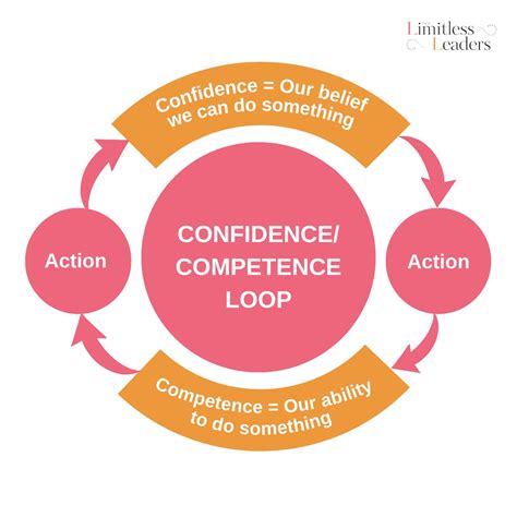 Confidence Is Not An Innate Trait People Often Think It Is But