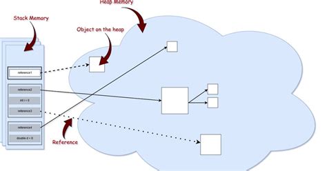 Java Memory Management
