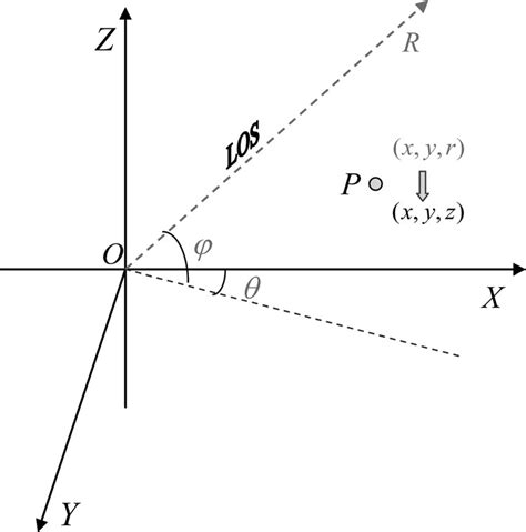 Geometry Of Radar Los Coordinate And Target Coordinate Download Scientific Diagram