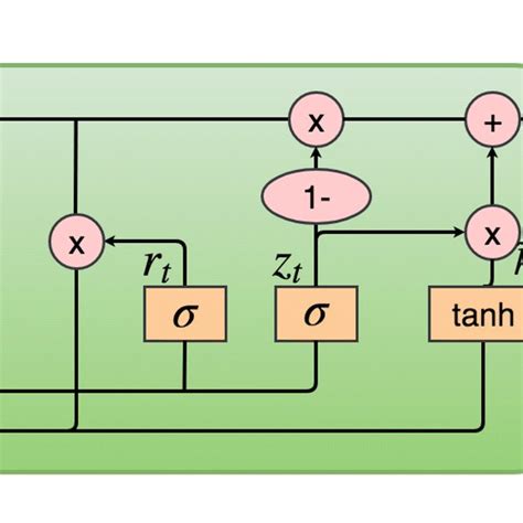 Structure Of A Word2vec Neural Model Download Scientific Diagram