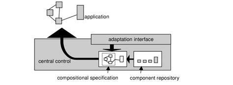 Conceptual Architecture Of An Integrated Run Time And Adaptation Download Scientific Diagram
