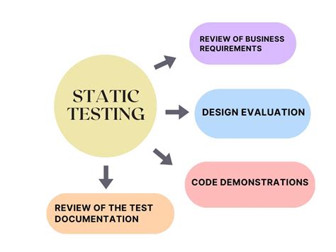 Static Testing A Guide To Static Testing In Software Testing Qa