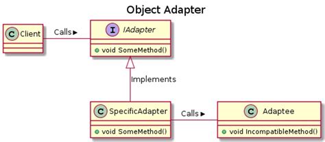 Design Patterns Adapter Hellcy S Blog