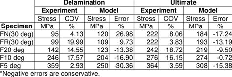2 Experimental And Numerical Values For Asymmetric Fillet Specimens
