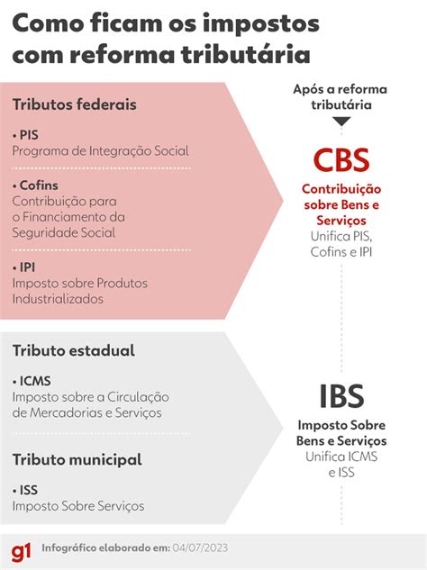 Reforma Tributária Veja Os Principais Pontos Da Proposta