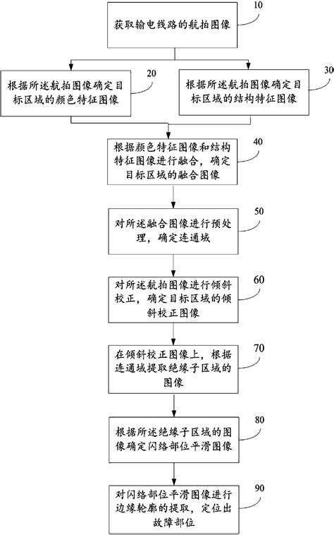 Insulator Flashover Fault Localization Method And System Eureka Patsnap