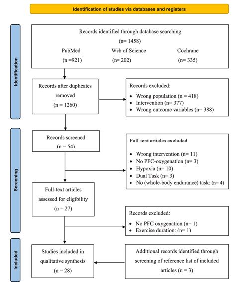 Table 1 From Prefrontal Cortex Oxygenation During Endurance Performance A Systematic Review Of