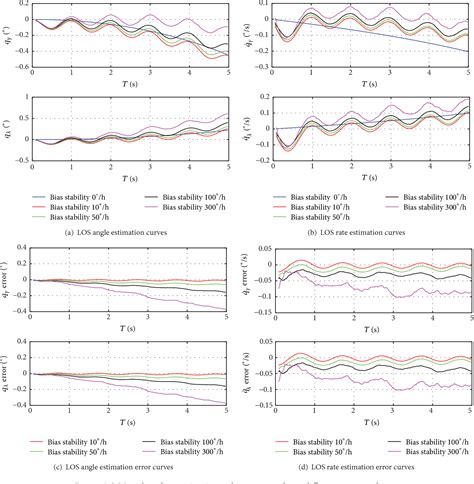 Figure 1 From Line Of Sight Rate Estimation Based On Ukf For Strapdown