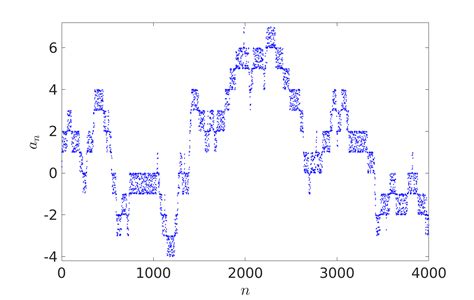 Iterative Sequences A Blend Of Pure And Applied Mathematics