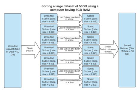 External Sorting Vs Internal Sorting Baeldung On Computer Science