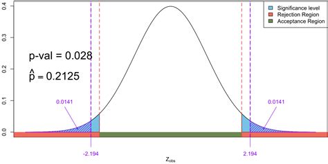 Stat205 Lecture 8 Hypothesis Tests For One Sample Proportions