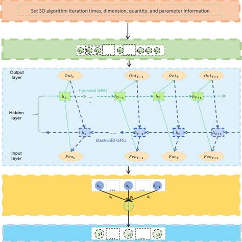 The Flow Chart Of The Snake Optimizer Download Scientific Diagram