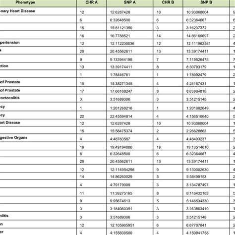 Snp Snp Interactions And Disease Associations Identified By