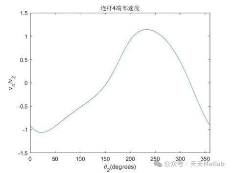【机械】基于matlab模拟四杆机构运动仿真及分析，含连杆4端部速度 加速度matlab对传动结构运动仿真 Csdn博客