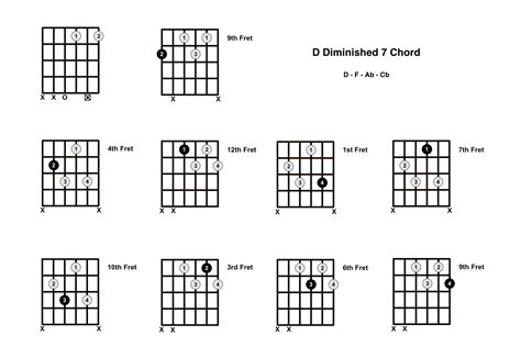D Diminished 7 Chord On The Guitar D Dim 7 Diagrams Finger