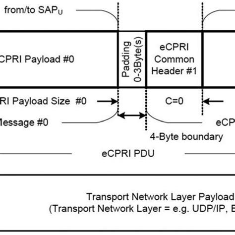 Two Concatenated Ecpri User Plan Messages 1 Download Scientific