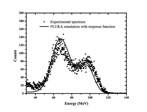 The Comparison Of The Convoluted With A Gaussian Resolution Function Download Scientific