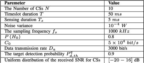 Table 1 From Multibit Quantization Based Collaborative Spectrum Sensing Scheme For Cognitive