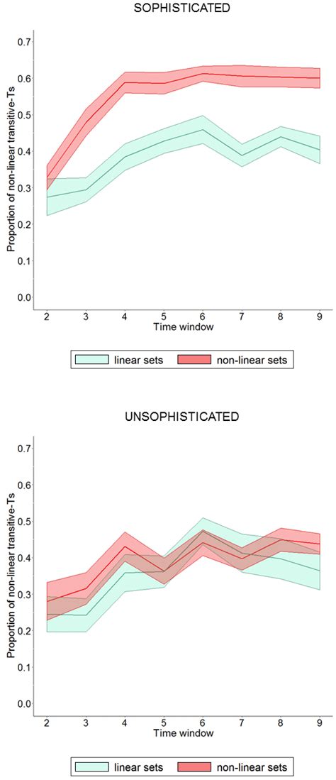 Time Course Of Proportion Of Non Linear Transitive Ts By Trial