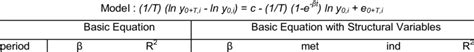 Testing For Conditional Convergence Download Table