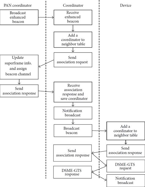 An Efficient Distributed Scheduling Algorithm For Mobility Support In Ieee 802154e Dsme Based