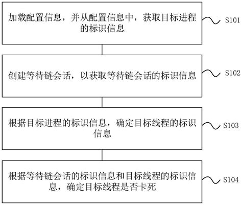 Process Monitoring Method Device Electronic Equipment And Readable