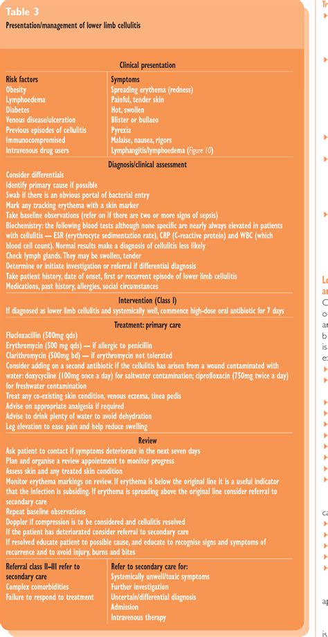 Table 3 From Lower Limb Cellulitis A Dermatological Perspective