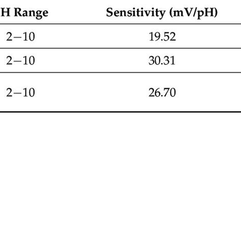 Comparisons Of The Average Sensitivity And Linearity Based On Ph