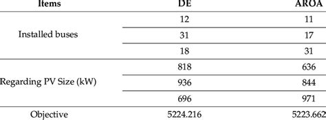 Allocations Of Pv Without Statcom For The Second Scenario For The Ieee