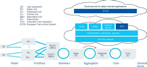 figure 2 from highly resilient frmcs 5g design for future rail