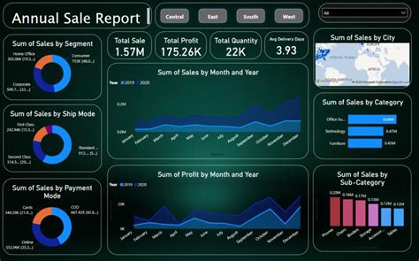 Dataanalytics Salesdashboard Powerbi Businessintelligence Dipesh