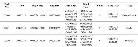 table 9 from a tamper resistant algorithm using blockchain for the digital tachograph semantic