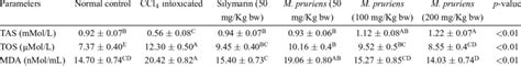 variations in mean ± sem values of oxidative stress markers in