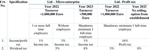 Classification Of Companies And Tax According To Turnover Download Scientific Diagram