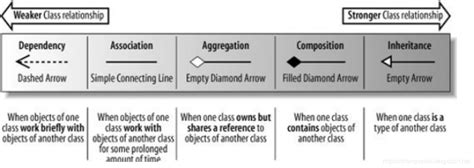 uml类图（class diagram）中类与类之间的关系 uml类图中类与类之间的关系有五种 csdn博客