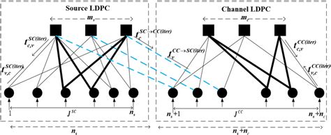 Tanner Graphical Representation Of The Jscc System Realized According Download Scientific