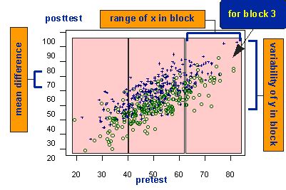 Randomized Block Designs Research Methods Knowledge Base