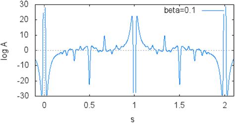 Log Return Amplitude D 2 Download Scientific Diagram