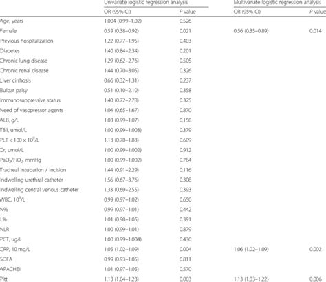 Logistic Regression Analysis Of Predictive Factors For Mdro