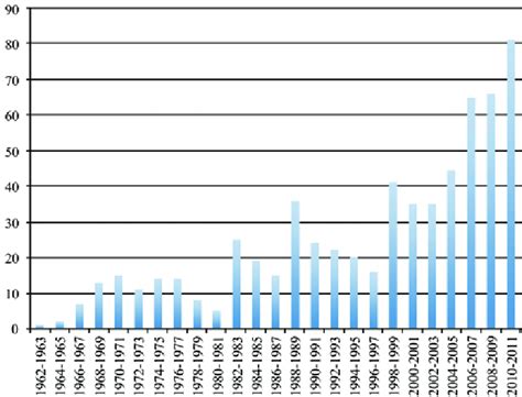 Graph Of The Number Of Pubmed Citations Per Year Of Dr Harringtons
