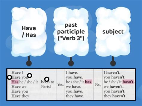 Present Perfect Structure In Questions Labelled Diagram