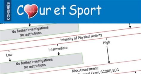 Dpc Apport Des Recommandations Et Classification Des Sports Club Des Cardiologues Du Sport