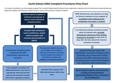 South Dakota Sara Complaint Procedures Flow Chart Sd Sara