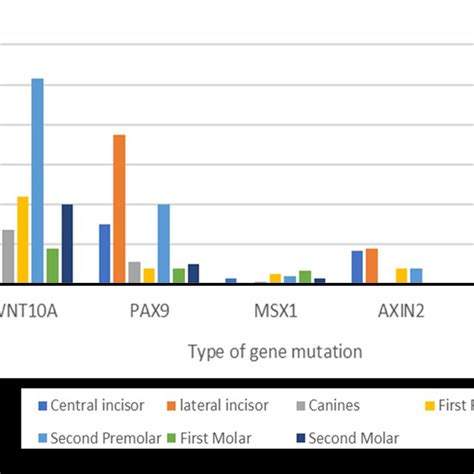 Distribution Of Missing Teeth By Type Of Gene Mutation Download Scientific Diagram